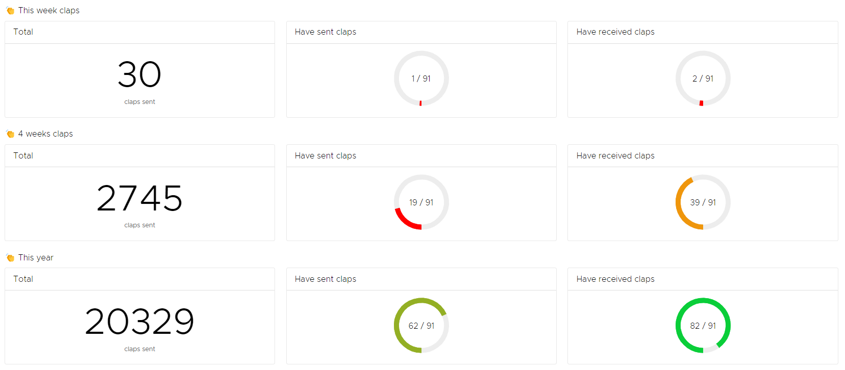 📈 10 Employee Engagement metrics you should be tracking