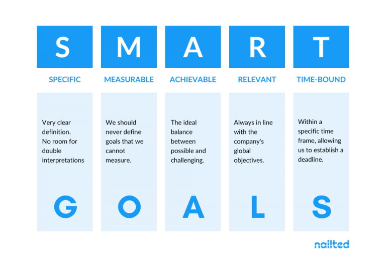 How to Define SMART Goals for Employees After a Performance Review